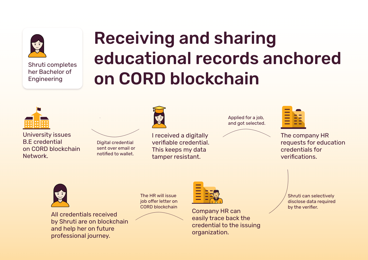 Securely sharing educational records, blockchain shows the way. - Dhiway