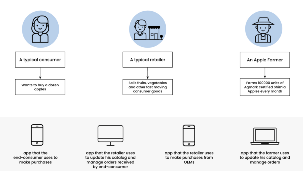 Enabling Trusted Commerce using Beckn Protocol and CORD Blockchain - Dhiway