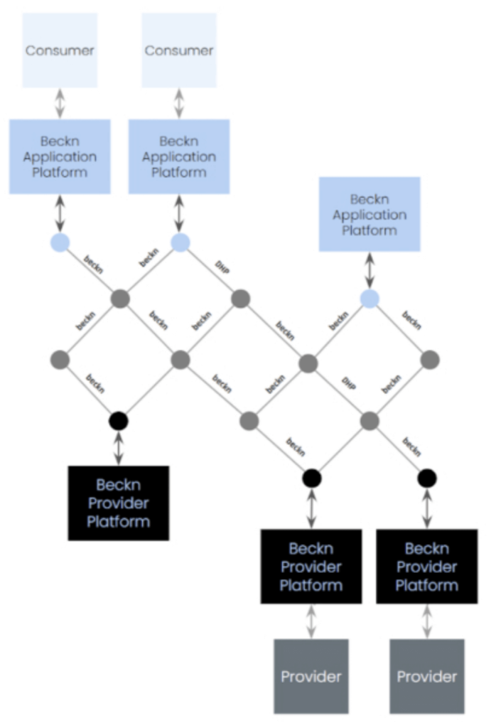 Enabling Trusted Commerce using Beckn Protocol and CORD Blockchain - Dhiway